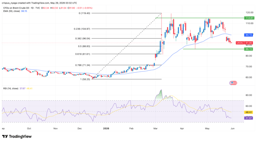 Here’s why Brent crude oil price may drop below $60 soon