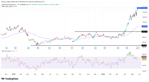 Marvell Technology stock flashes red ahead of earnings: will it drop?