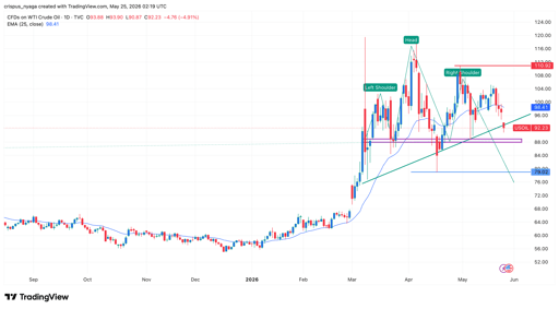 WTI: il prezzo scende a $92 mentre Trump attacca i critici dell'accordo ...