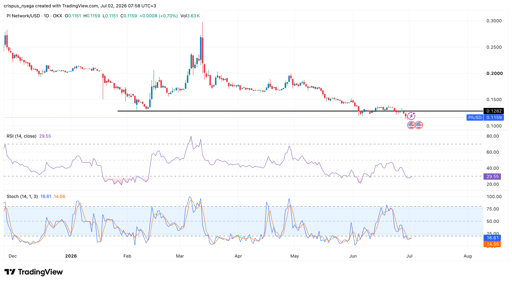 Pi Network price crashes to record low: Can it rebound in H2?