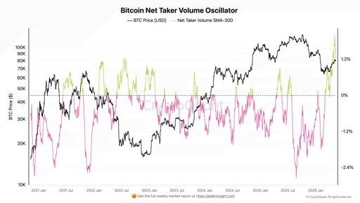 Bitcoin rebounds above $80K as traders bet on CLARITY Act momentum