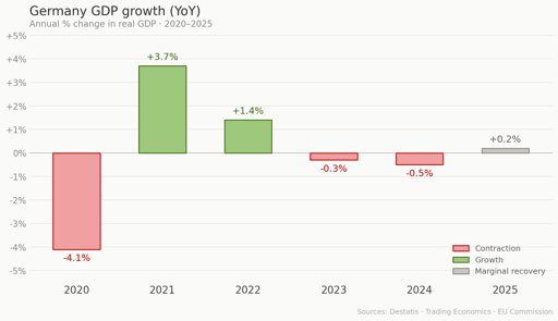 Why Germany’s economy is collapsing faster than anyone expected?