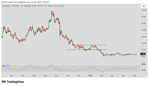 Avalanche price forecast as AVAX futures launch on CME