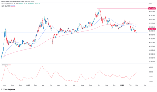 Here’s why Hang Seng Tech Index stuck in a bear market