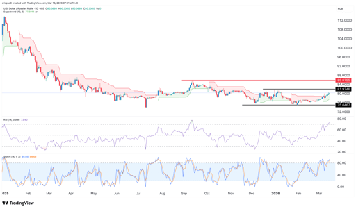 USD/RUB forecast: Russian ruble falls despite Urals oil price surge