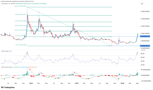 Top crypto price predictions today: LUNC, XRP, and WLFI