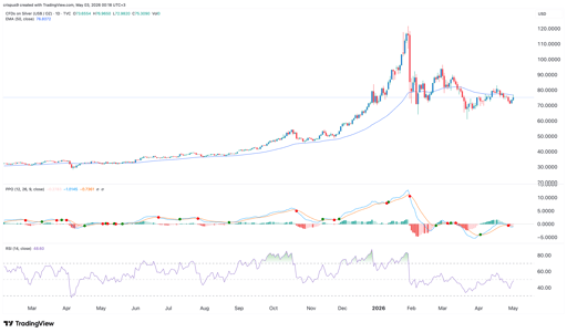 Silver price analysis: XAG/USD trades flat as US hints at fresh combat