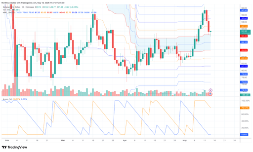 Will Solana price crash below $90?