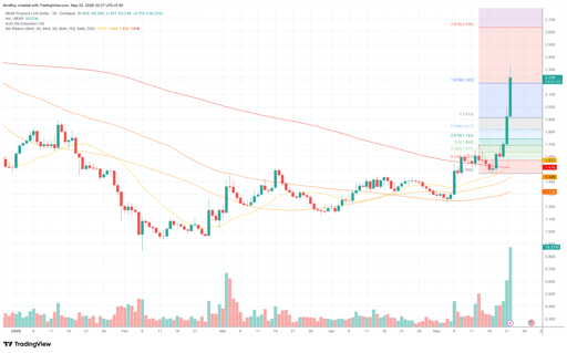 NEAR eyes $3 comeback as AI narrative fuels golden cross setup