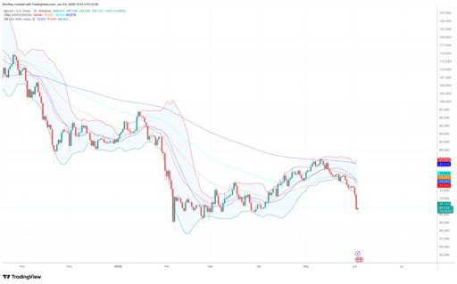 Bitcoin falls to four-month low as $1.85B liquidation rattles market